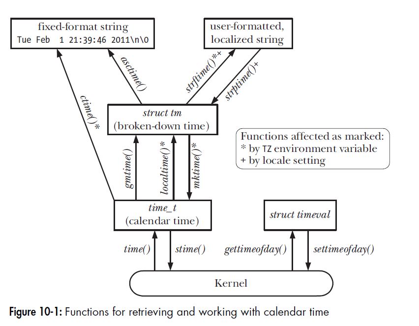 Linux C mktime进行时间转换的陷阱 | BewareMyPower的博客